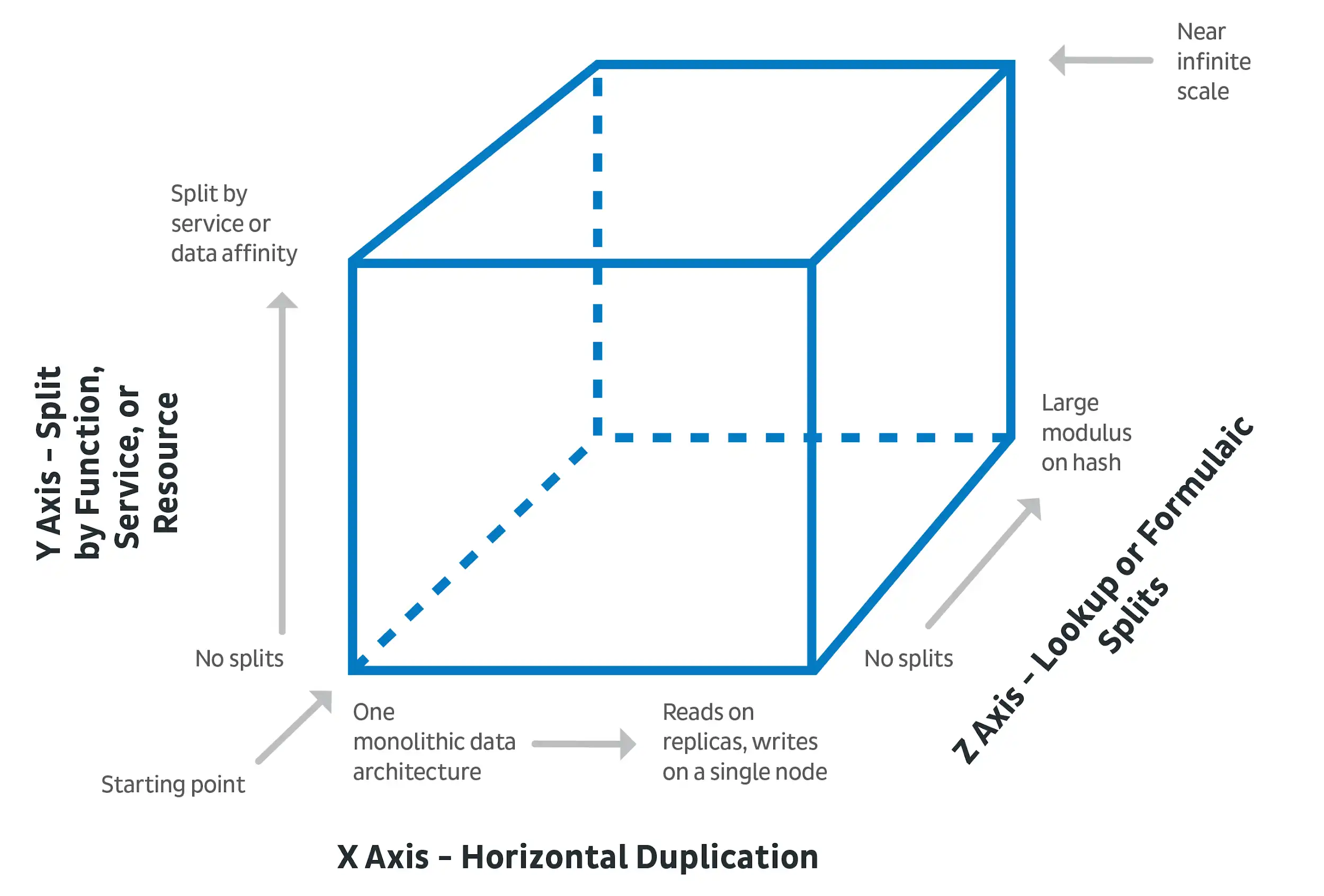 AKF Availability Cube