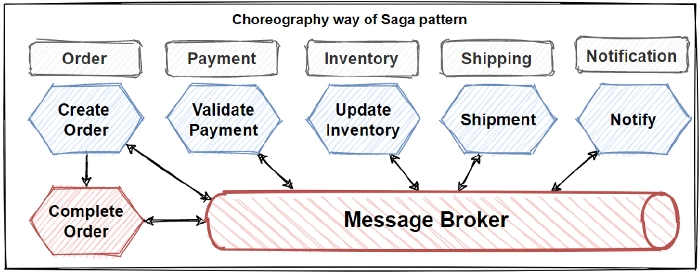 Distributed Transaction 5384
